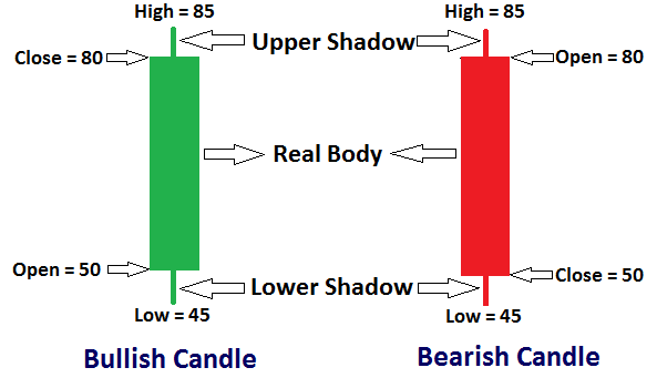 Types Of Charts Used In Technical Analysis - Aim Arrow