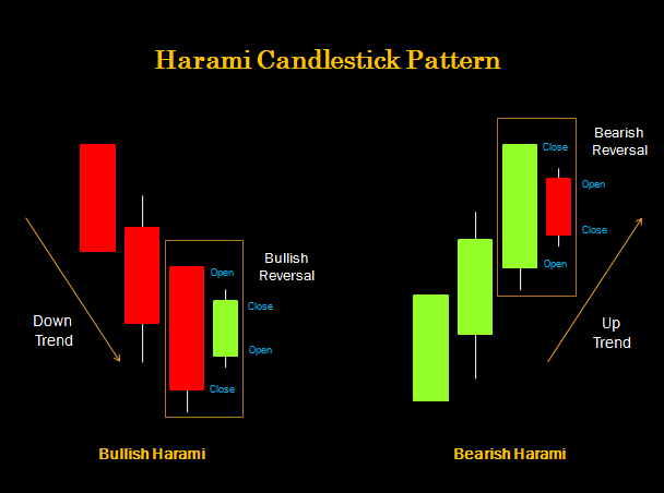 Harami (Inside Day) Candlestick Pattern - Bullish Harami, Bearish Harami