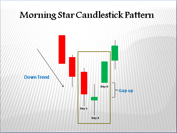 Morning Star Candlestick Pattern - Aim Arrow