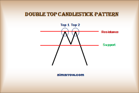 Double Top Chart Pattern - Aim Arrow