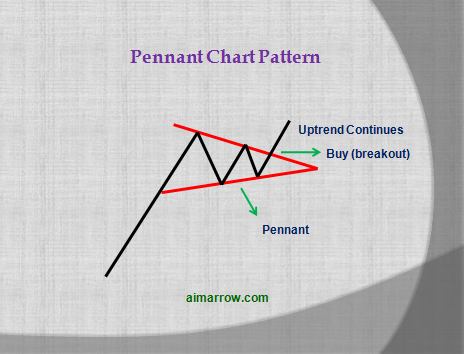 Pennant Chart Pattern - Aim Arrow