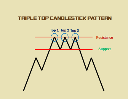 Triple Top Chart Pattern - Aim Arrow