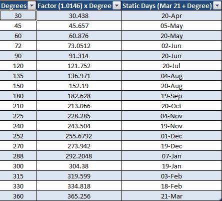 W. D. GANN's Solar Dates - Aim Arrow