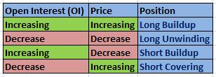 Identifying the trend using Price and Open Interest - Aim Arrow