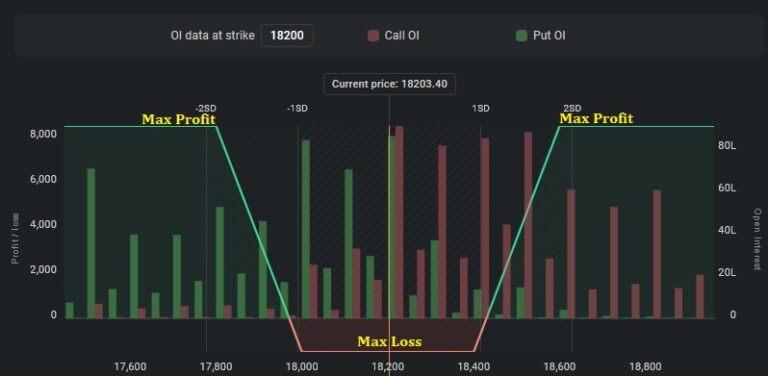 Short Strangle Options Trading Strategy | Step-by-Step Execution ...