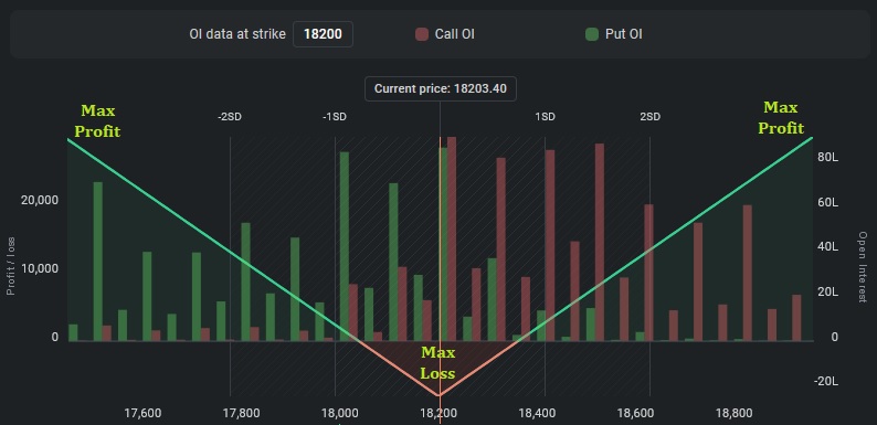 Long Straddle Options Trading Strategy | Step-by-Step Execution Process ...